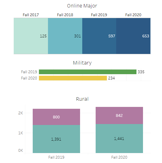 Dashboards for Institutional Data | North Carolina Central University